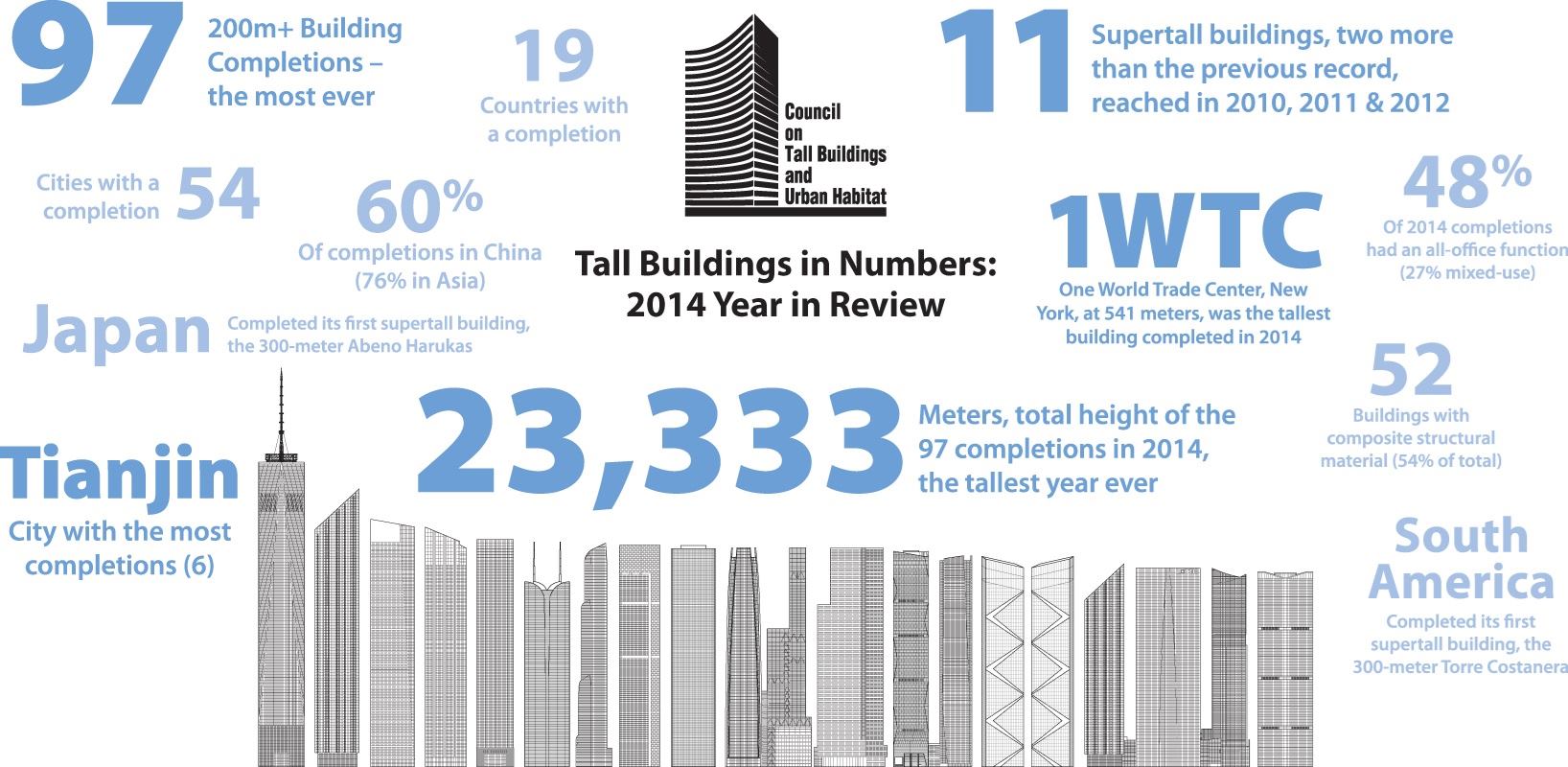 2014: "Tallest Year Ever," According to Council on Tall Buildings and ...