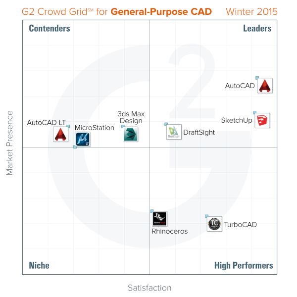 A New Report Compares Eight CAD Programs