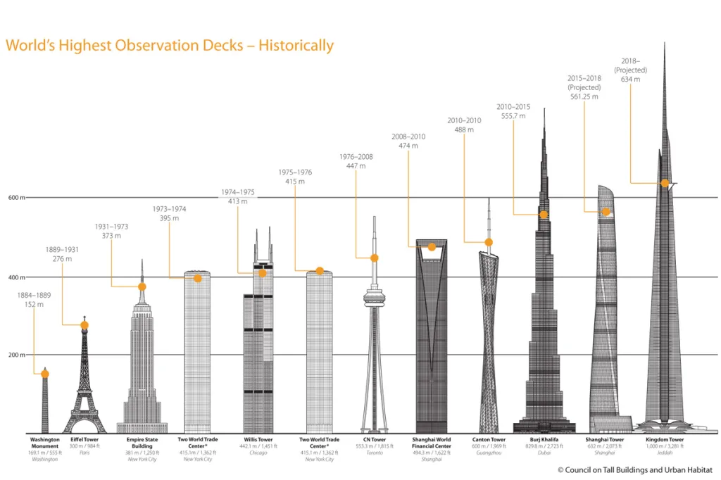 CTBUH Releases A New Study of World's Highest Observation Decks