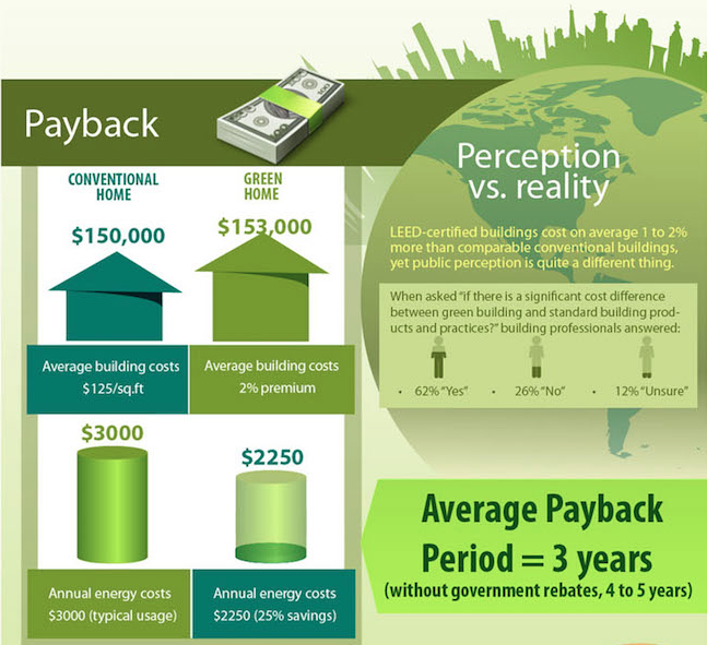 Infographic Outlines Why Green Building is Smart Building