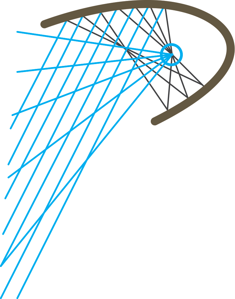Development of the Asymmetric Reflector System