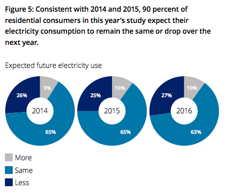 How Consumers Really Feel About Energy-Efficient Home Products