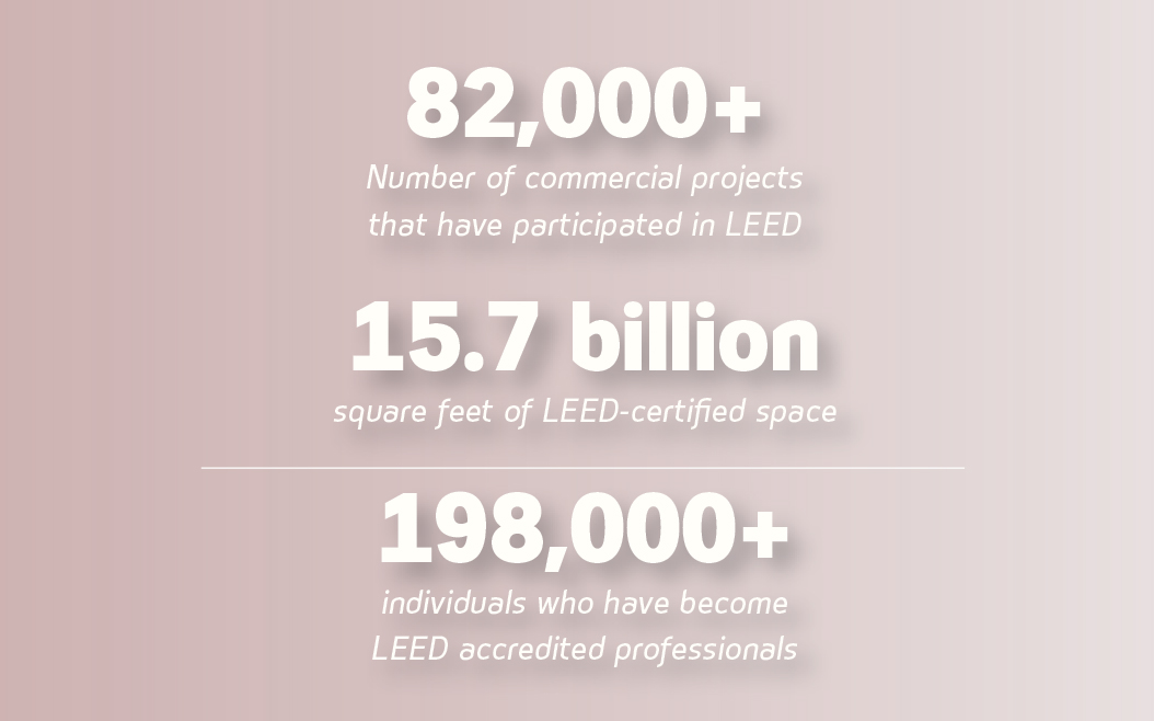 Establishment of the USGBC’s LEED Program