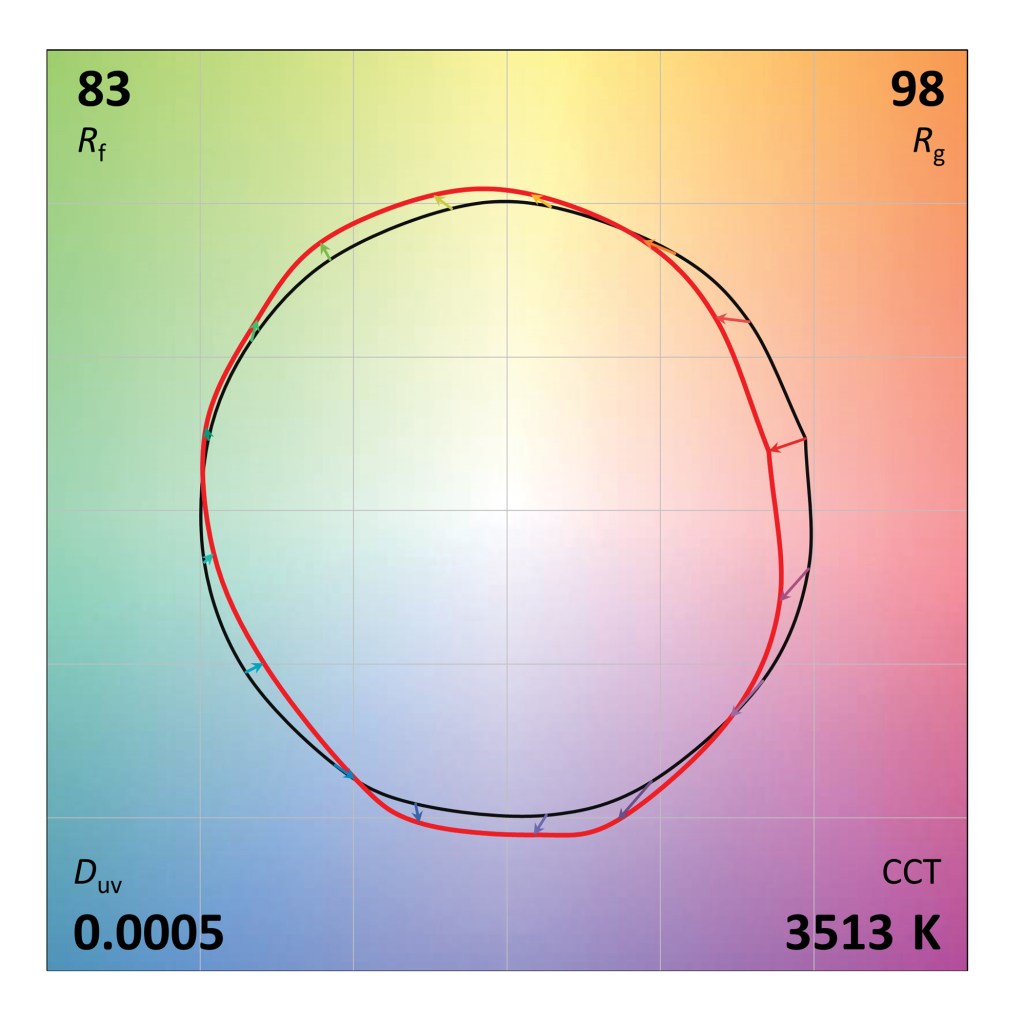 TM-30 IES Method for Evaluating Light-Source Color Rendition