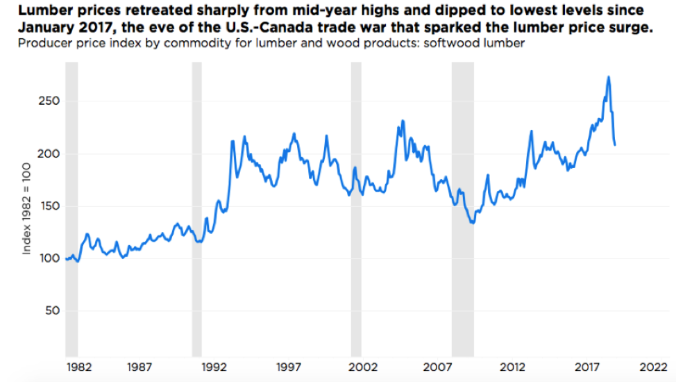 Lumber Prices Plummet in Second Half of 2018