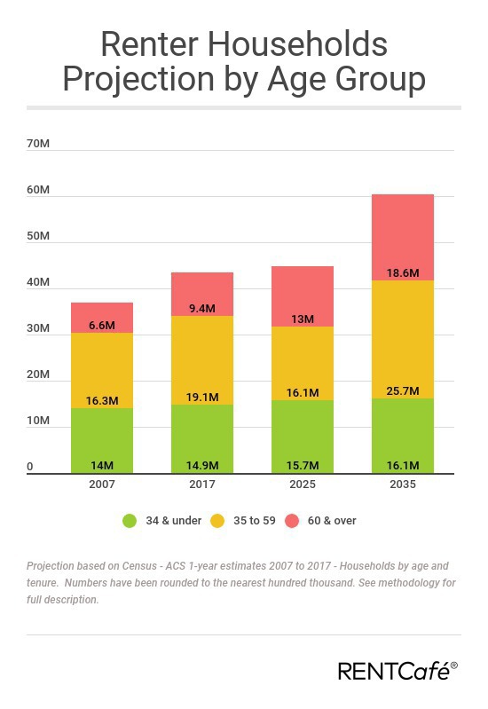 A Rapidly Growing Population: Boomer Renters