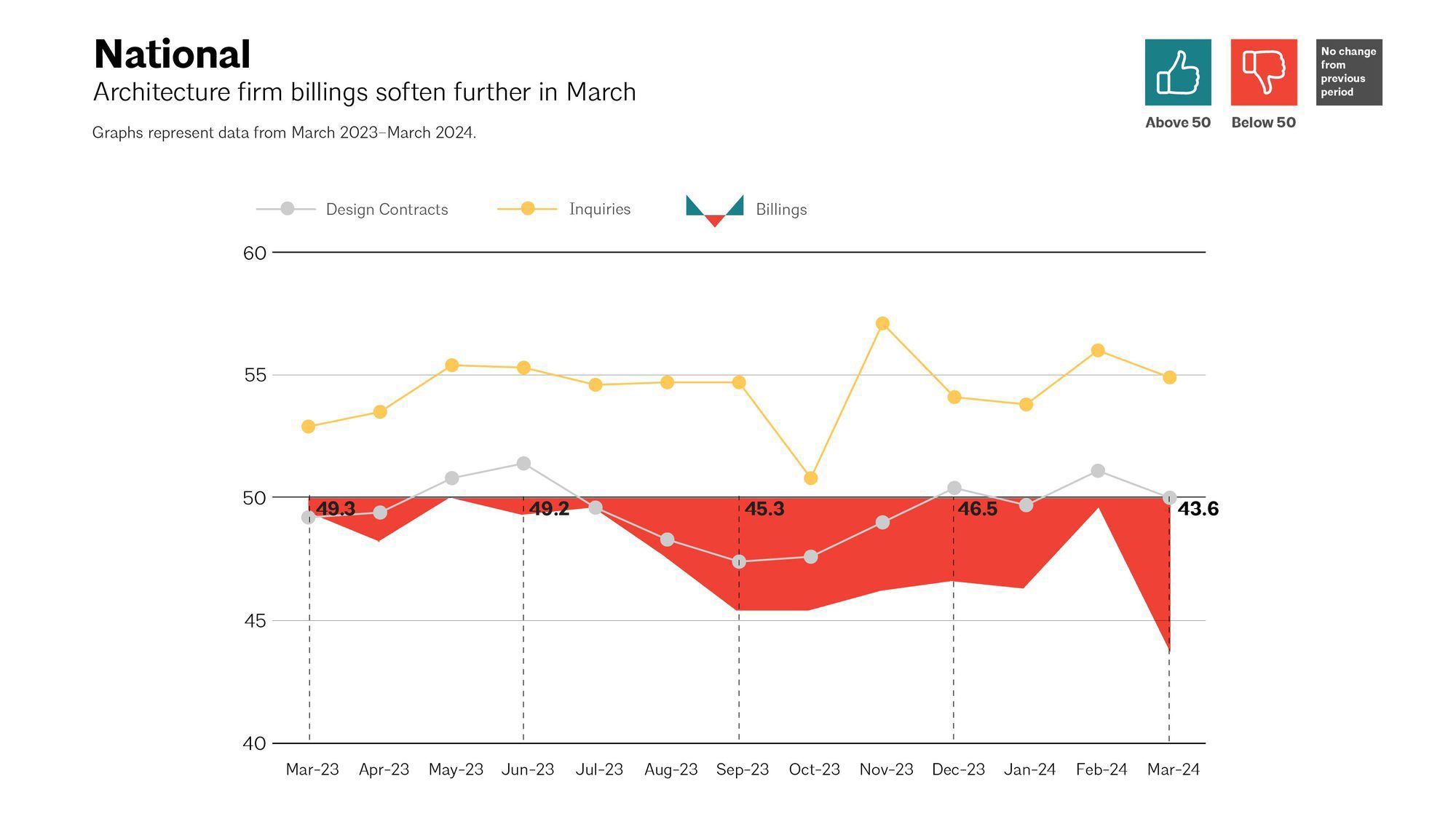 Architecture Industry Faces Prolonged Decline as Billings Index Hits 14 ...
