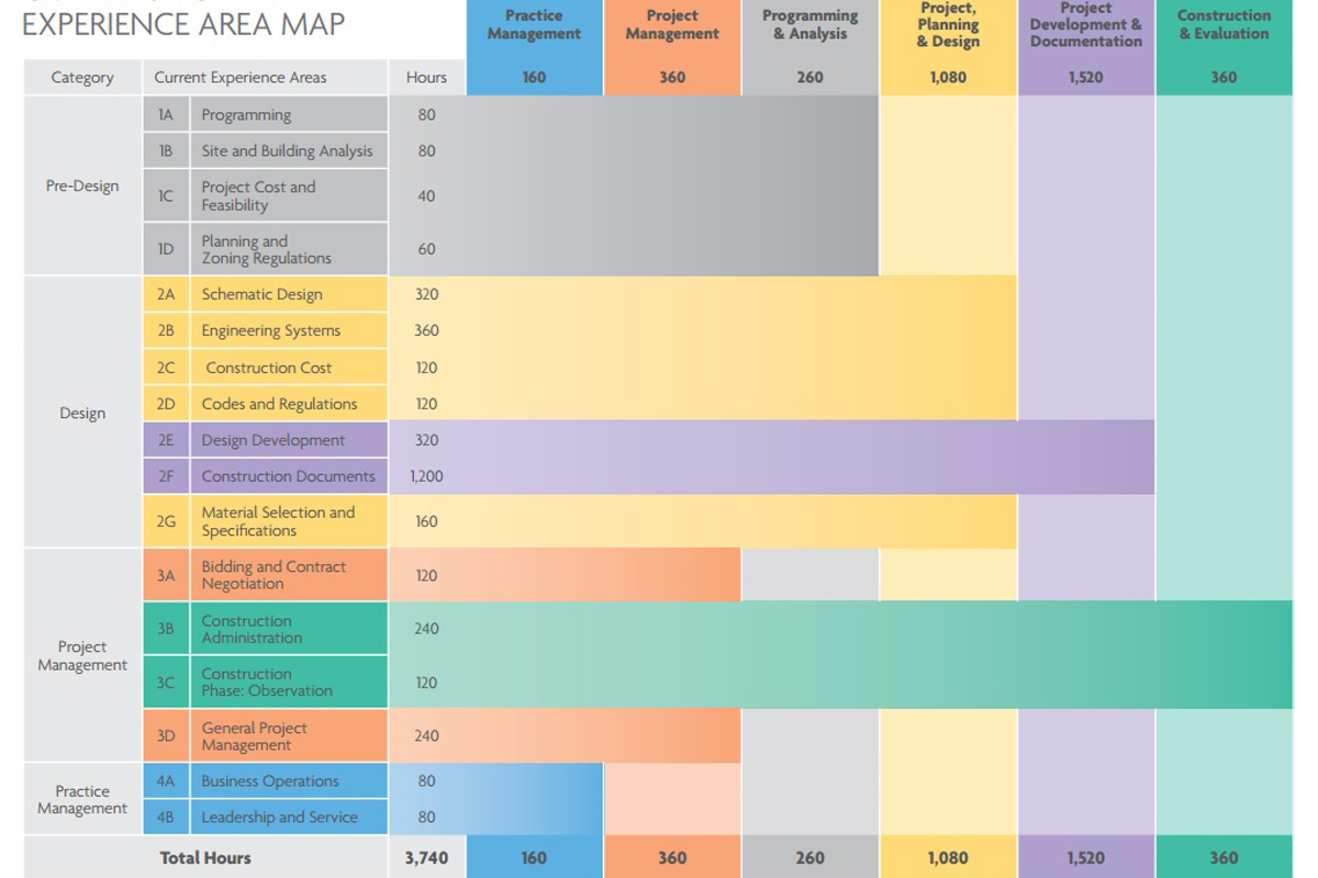 NCARB Shares More Details About the New Architect Registration Examination