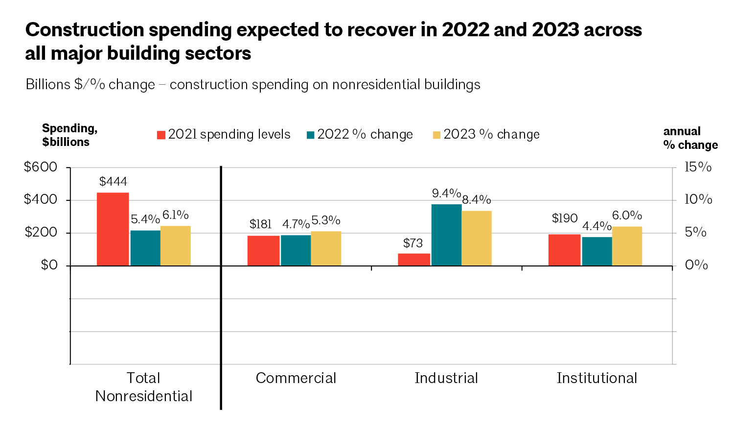 A Rebound for Design and Construction