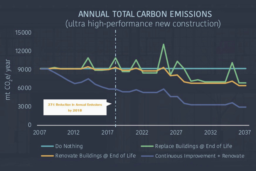 Carbon Positive: Caring for the Buildings We Have