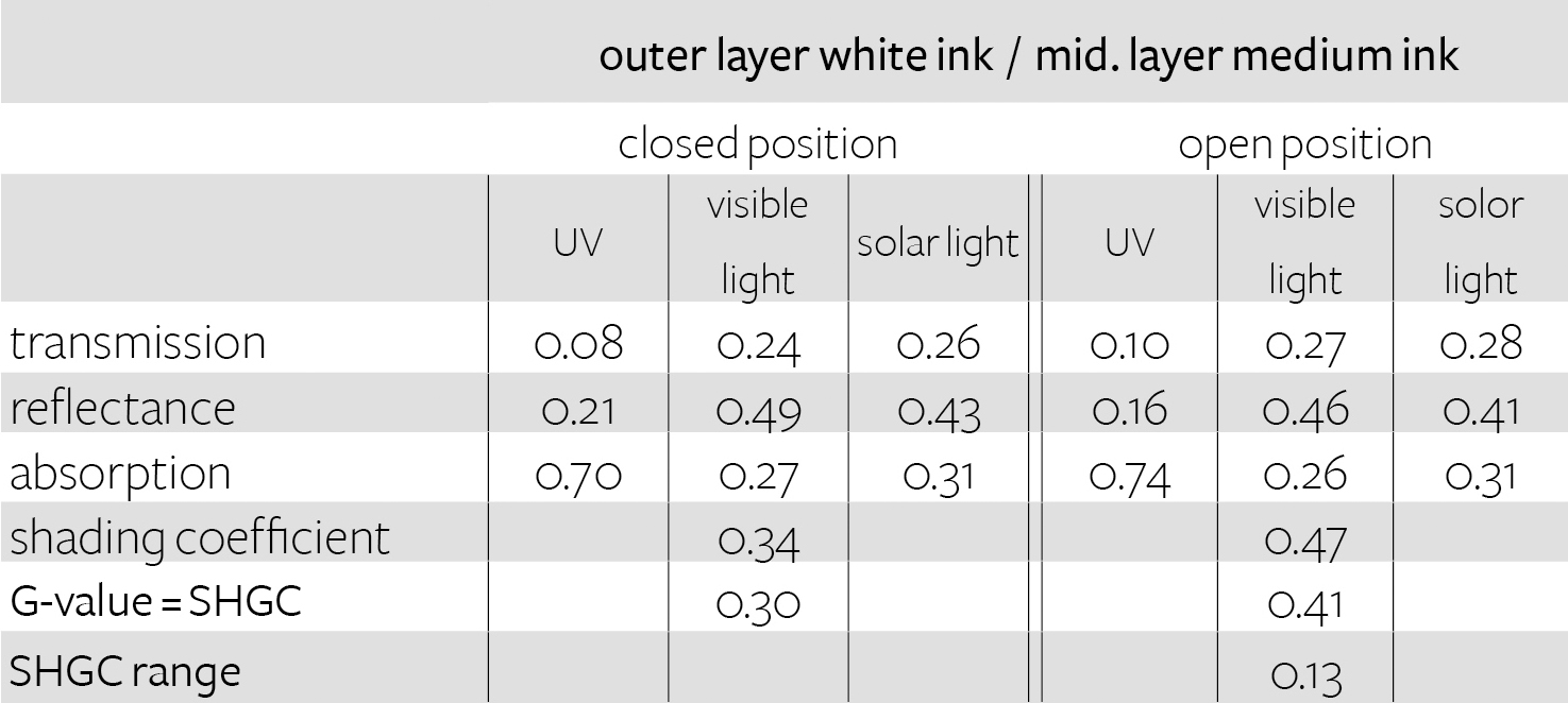 Award: Dynamic ETFE Façade