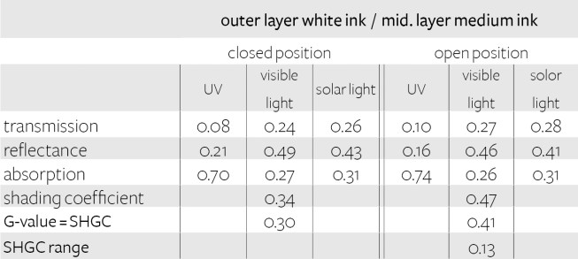 Award: Dynamic ETFE Façade