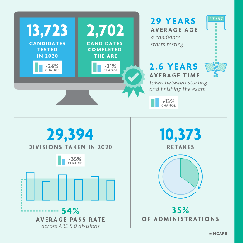 A Closer Look at NCARB's ARE Demographic Study