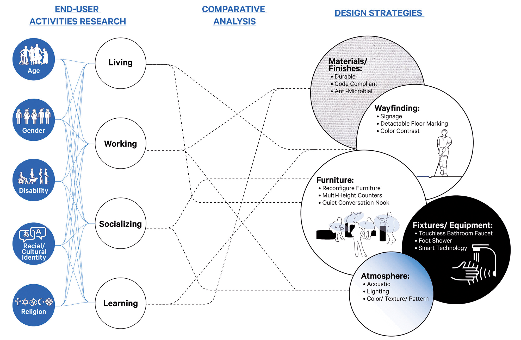 Unstalled: Inclusive Bathroom Design