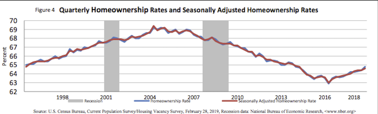 Where Are Homeownership Rates Going?