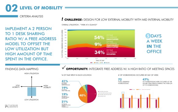 Pre- and Post-Occupancy Evaluations Go Digital