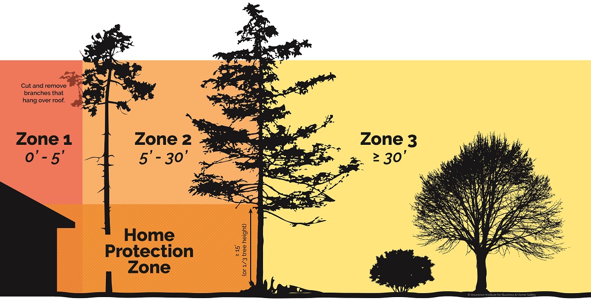 Study: Home Wildfire Resistance Starts with Defensible Space and Proper ...