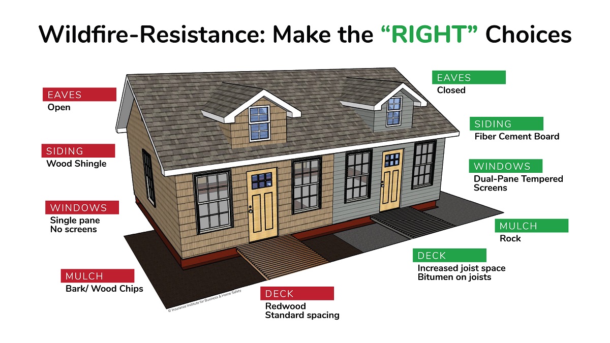 Study: Home Wildfire Resistance Starts with Defensible Space and Proper ...