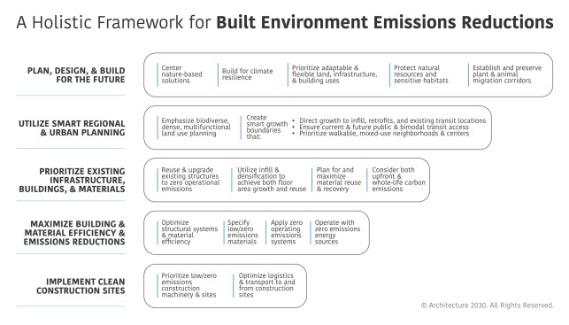 Design for Decarbonization: 20 Valuable Tools and Resources