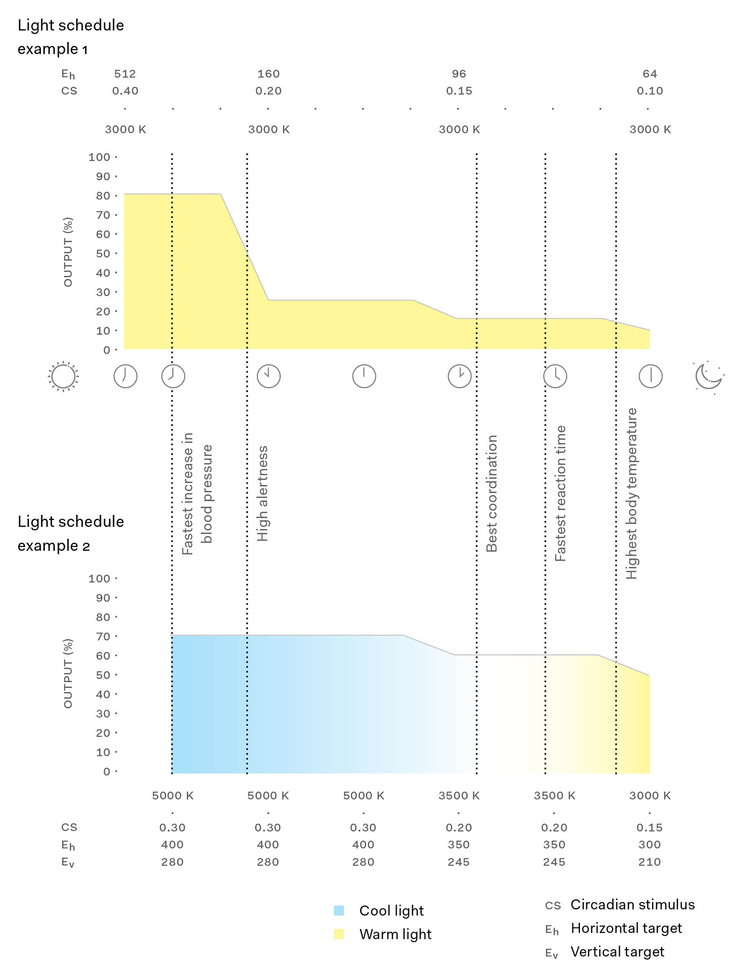 Does Circadian Lighting Work?