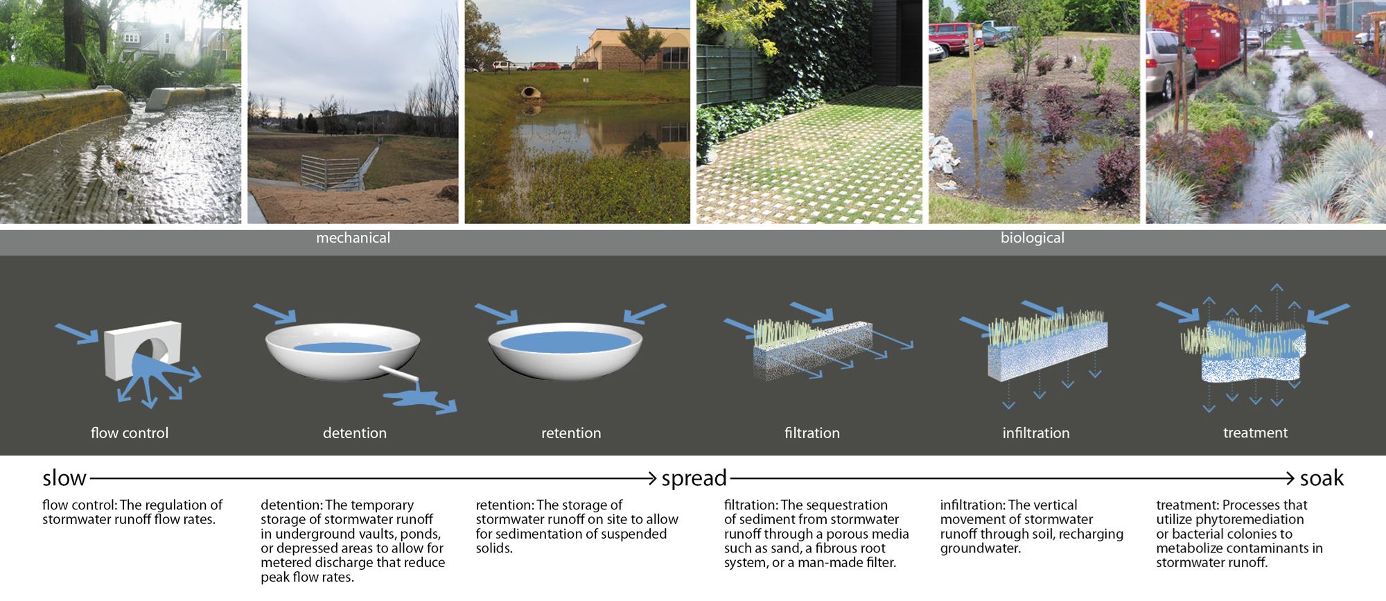 Low Impact Development: A Design Manual for Urban Areas