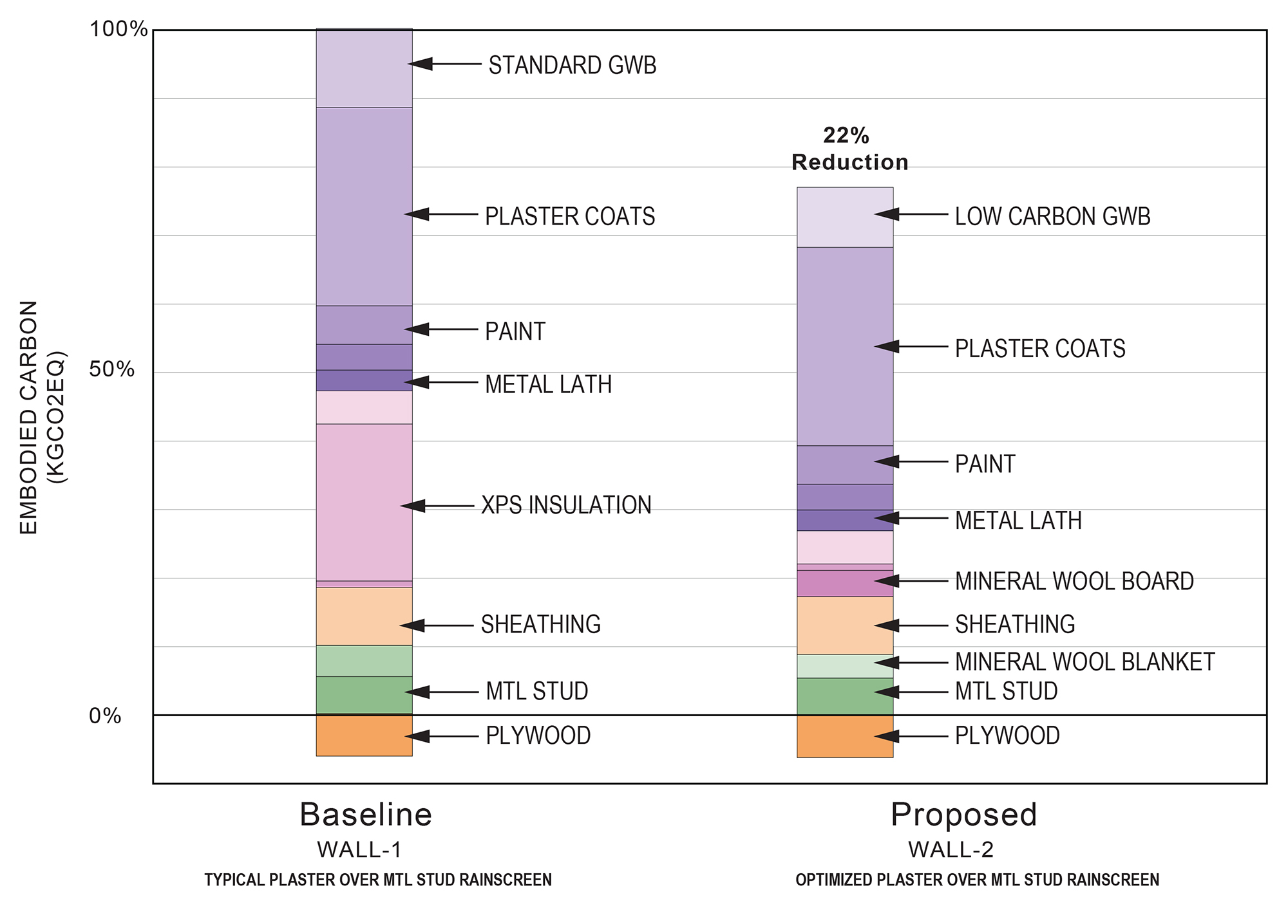Five Construction Details to Reduce Embodied and Operational Carbon