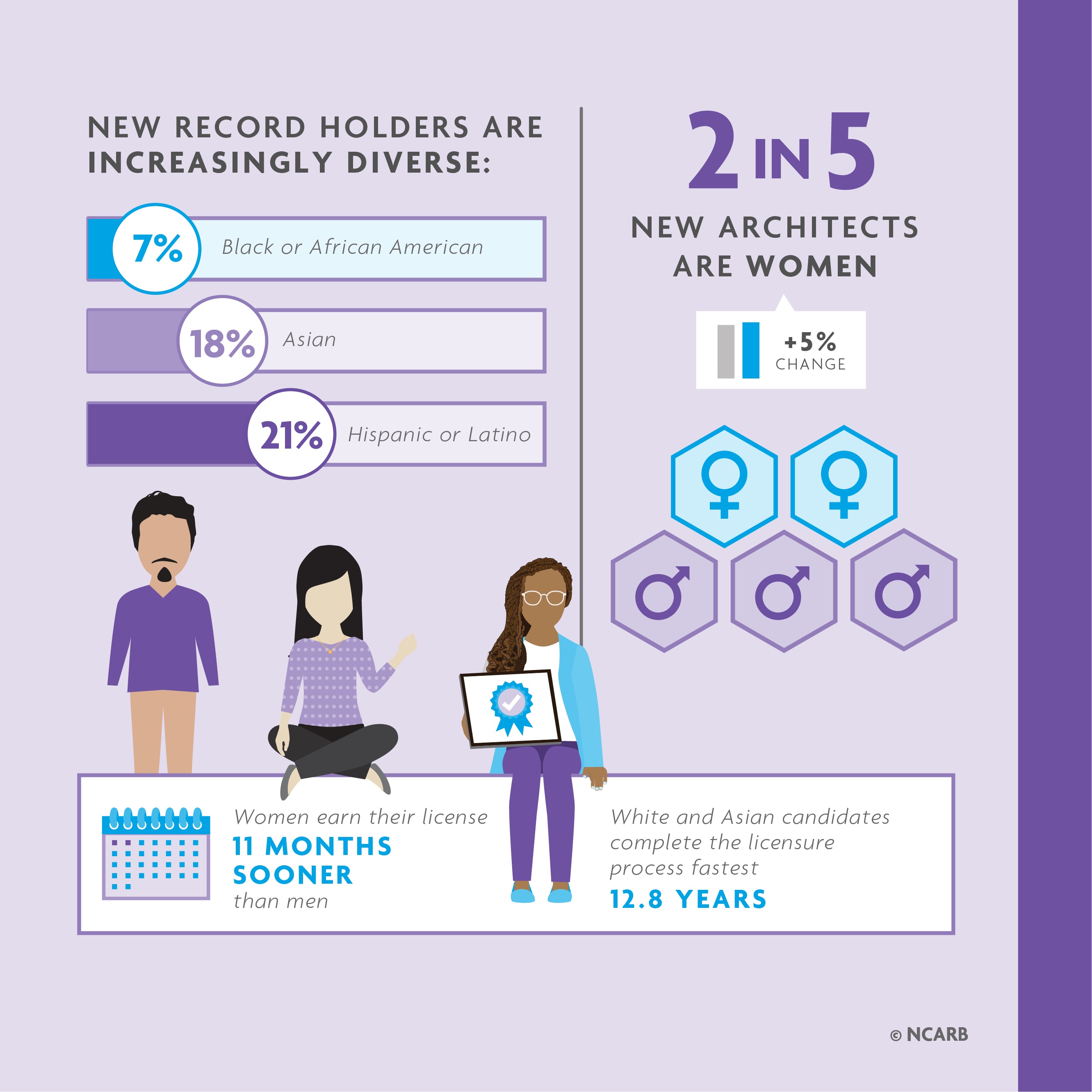 A Look at the 2023 NCARB By The Numbers Report