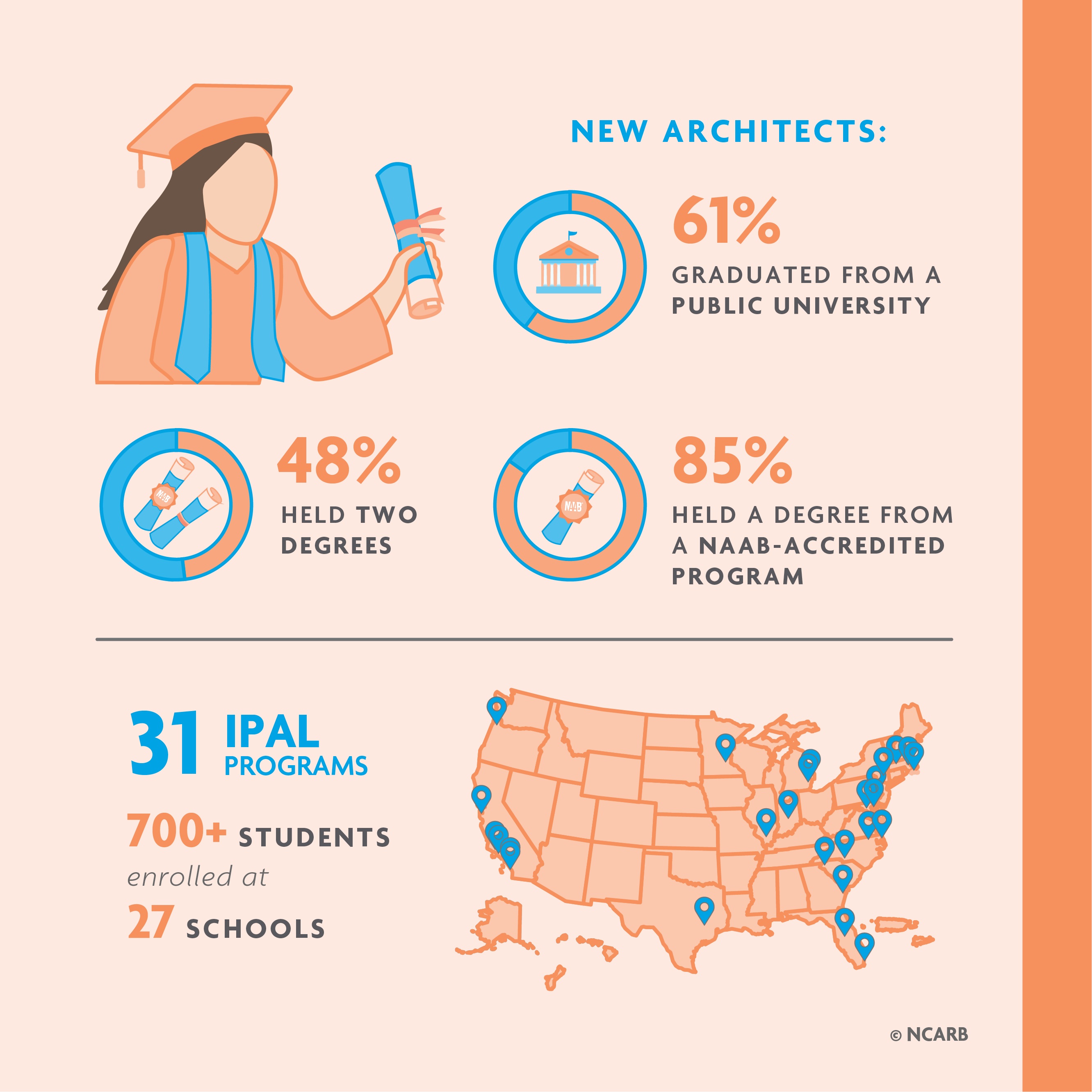 A Look at the 2023 NCARB By The Numbers Report