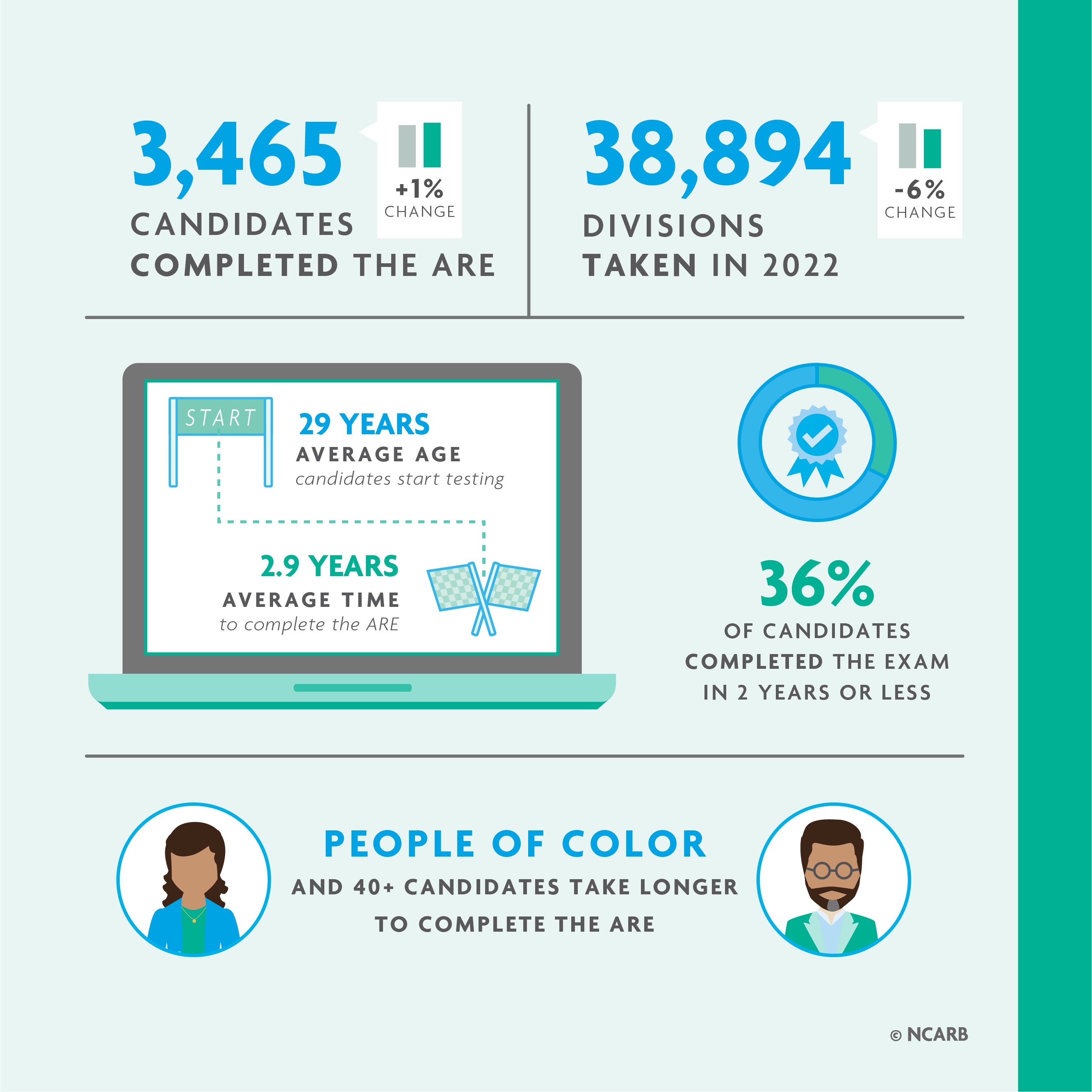 A Look at the 2023 NCARB By The Numbers Report