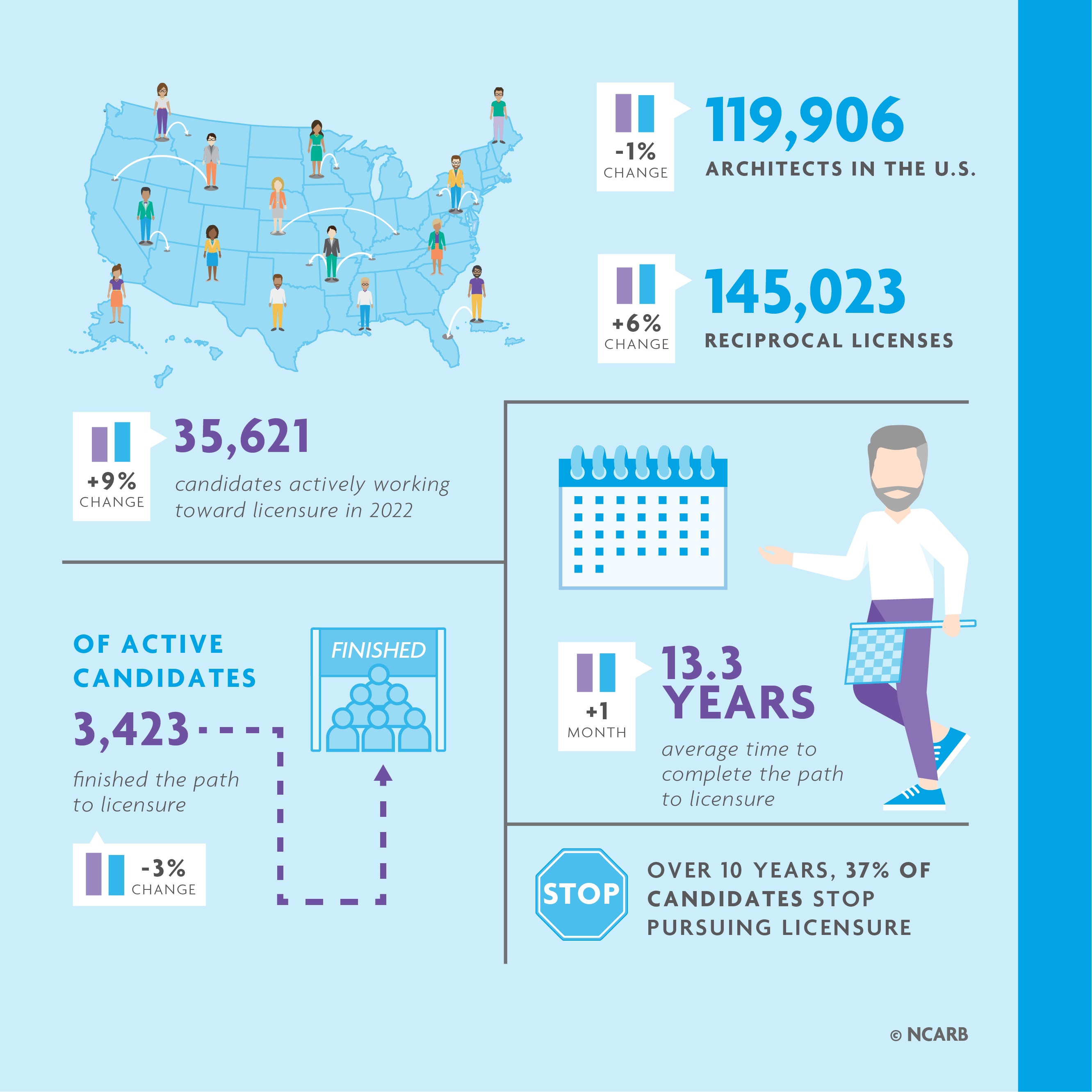 A Look at the 2023 NCARB By The Numbers Report