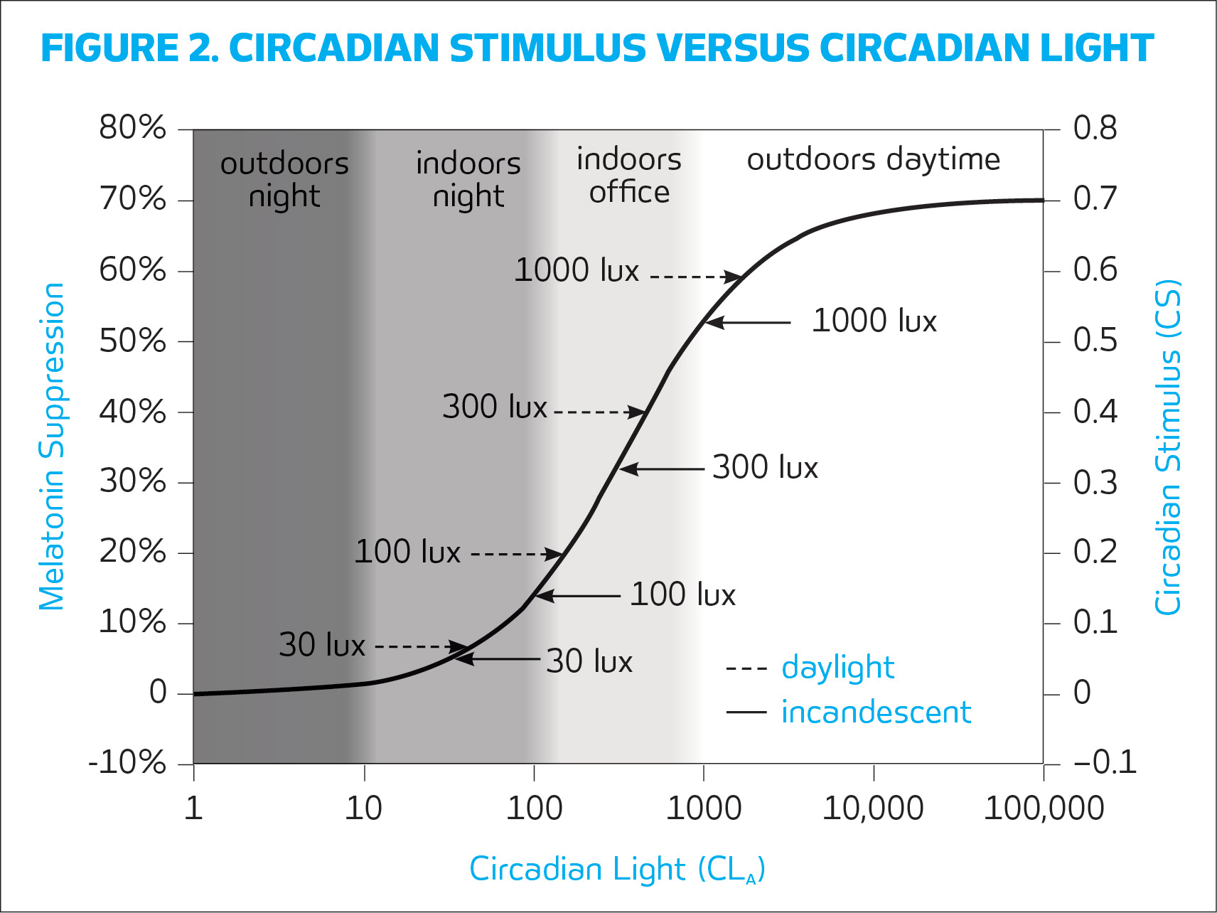 Quantifying Circadian Light and Its Impact