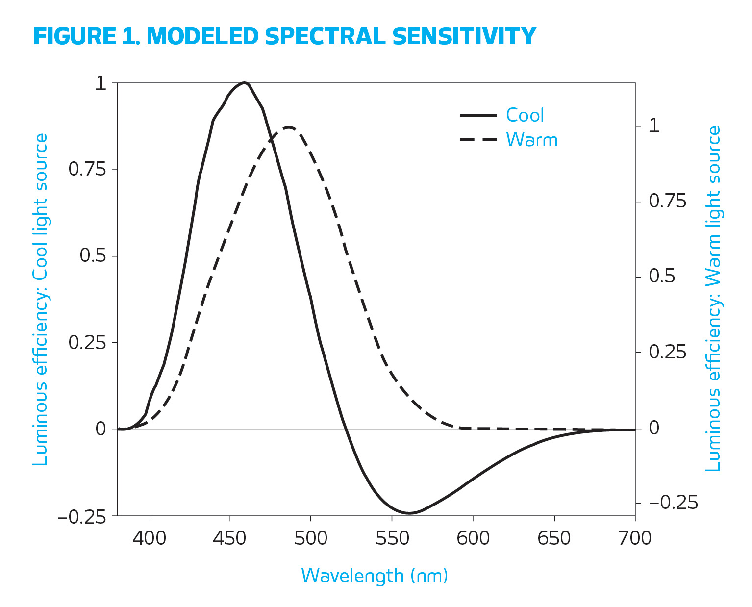Quantifying Circadian Light and Its Impact