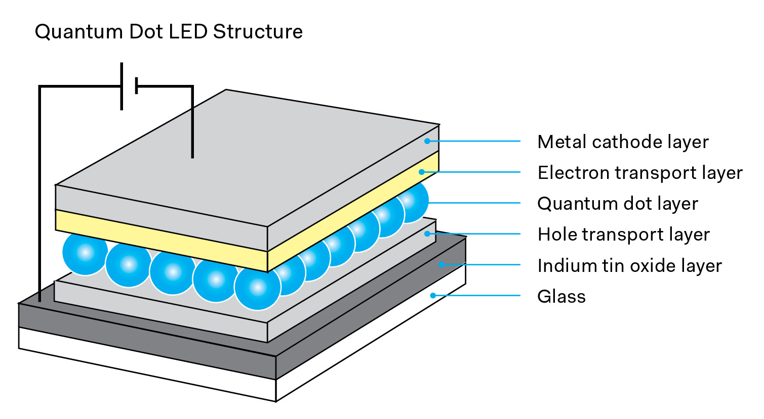 Recent Advances in LED Technology