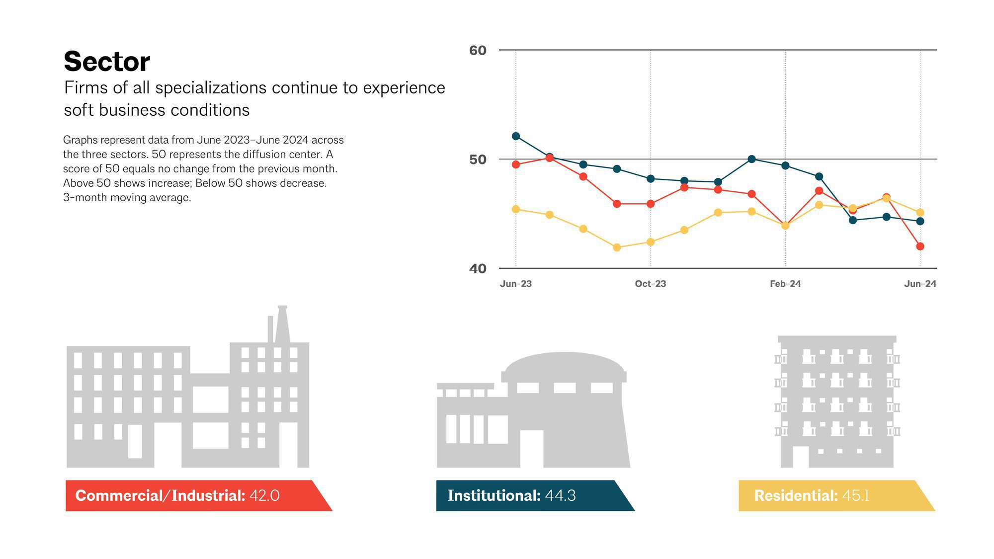Architectural Sector Faces Persistent Challenges Amid Economic Headwinds