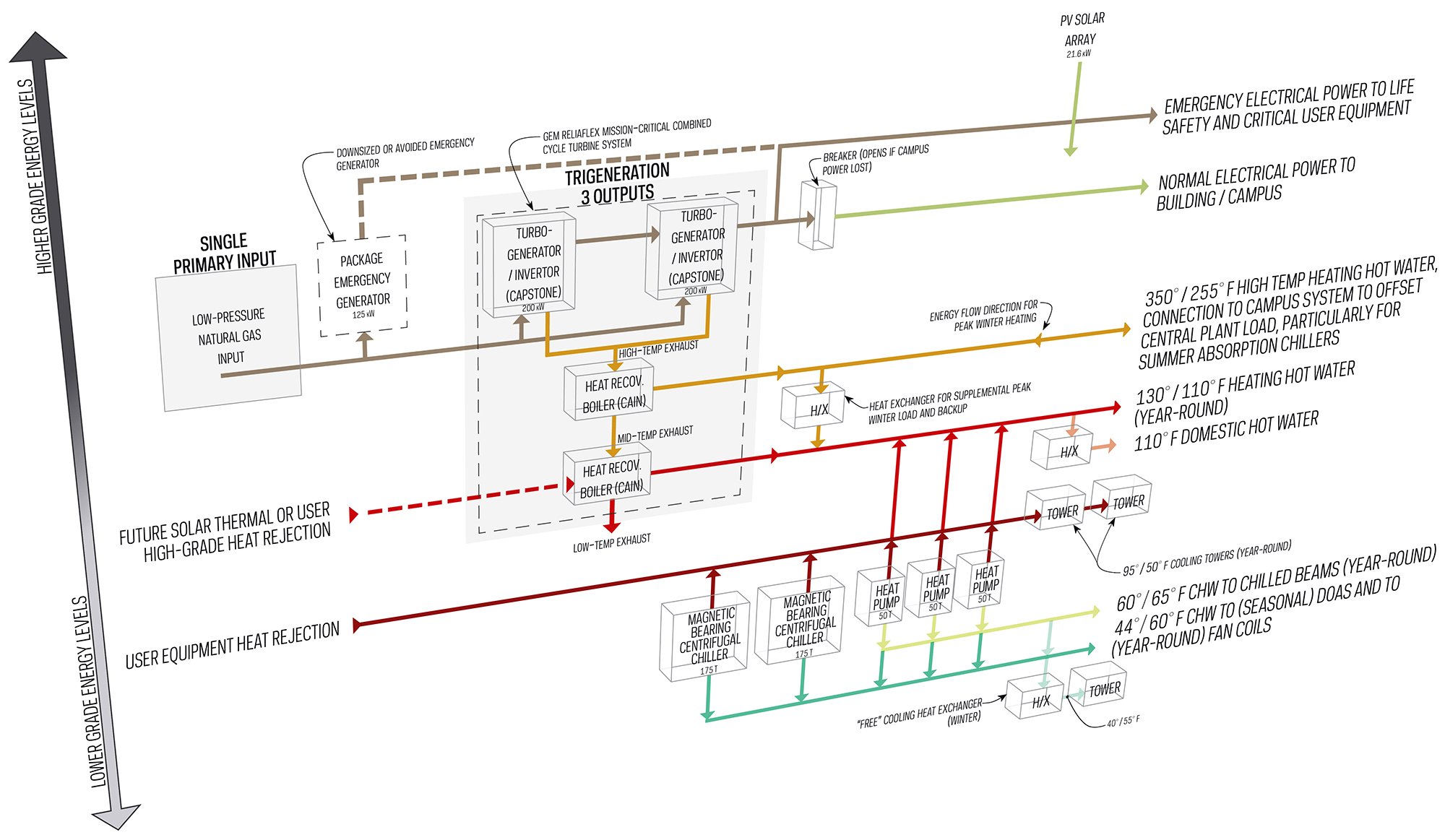 Honorable Mention: Trigeneration System