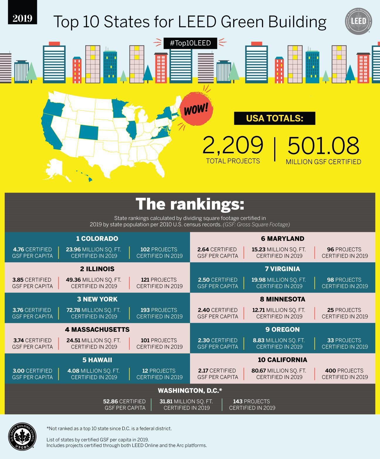 USGBC Announces Top 10 States for LEED Building