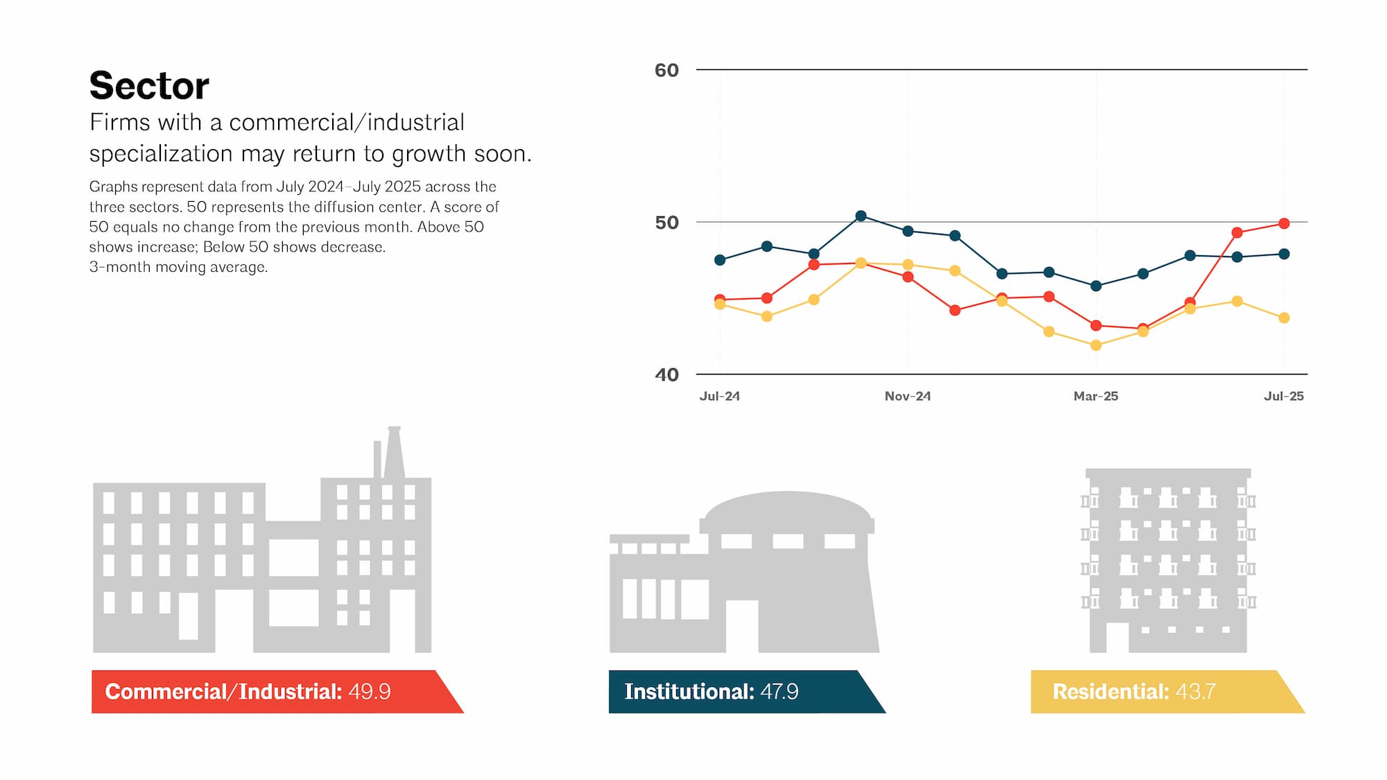 Three Years of Decline: What the ABI Reveals About Architecture’s ...