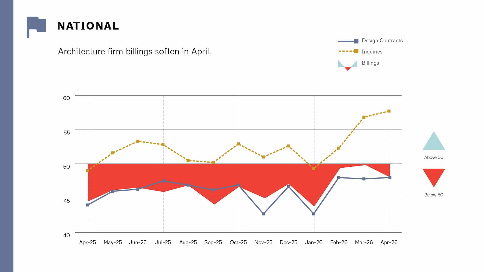 Architecture Firms Are Still Bleeding Work—and the Recovery Everyone ...
